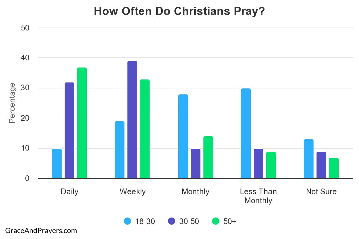 We Asked 7,454 Christians How Often They Pray...And The Results Were ...