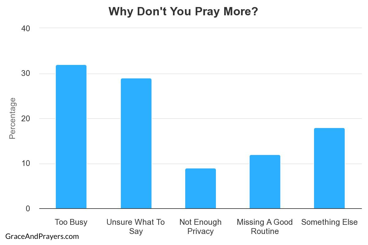 We Asked 7,454 Christians How Often They Pray...And The Results Were ...